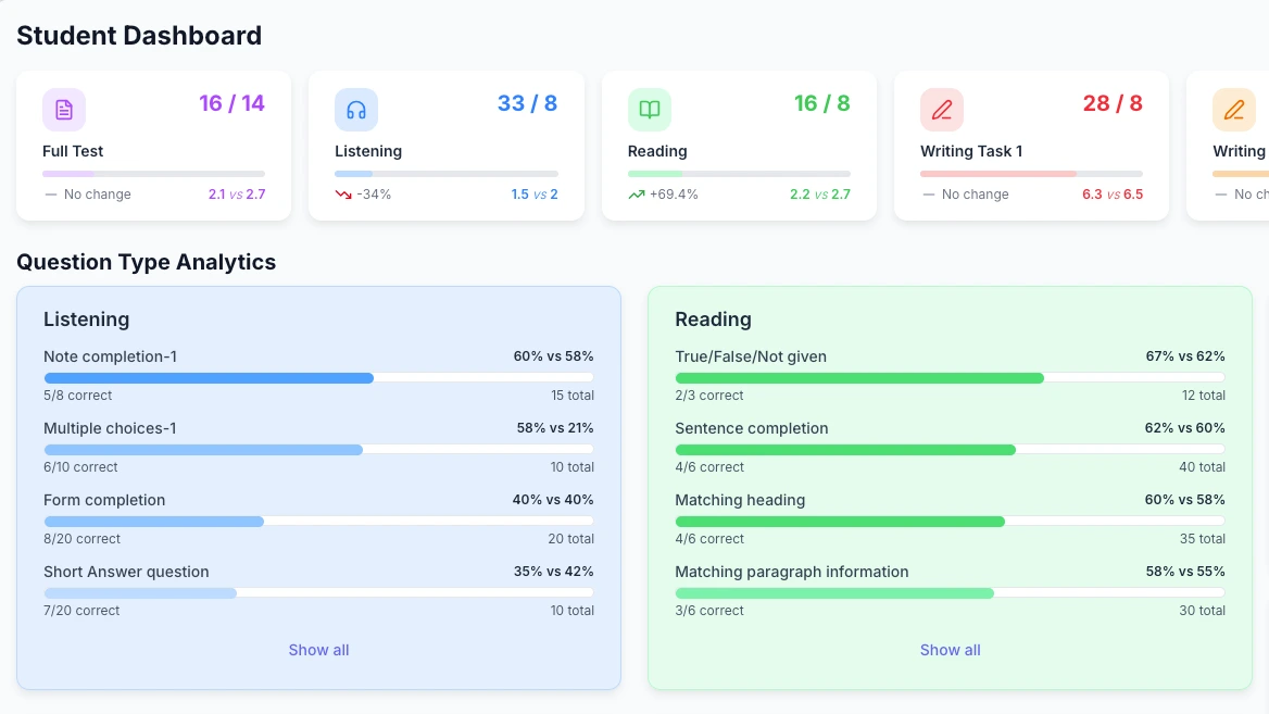 IELTS Practice Tests Online 2026 | IELTSArena | IELTSArena